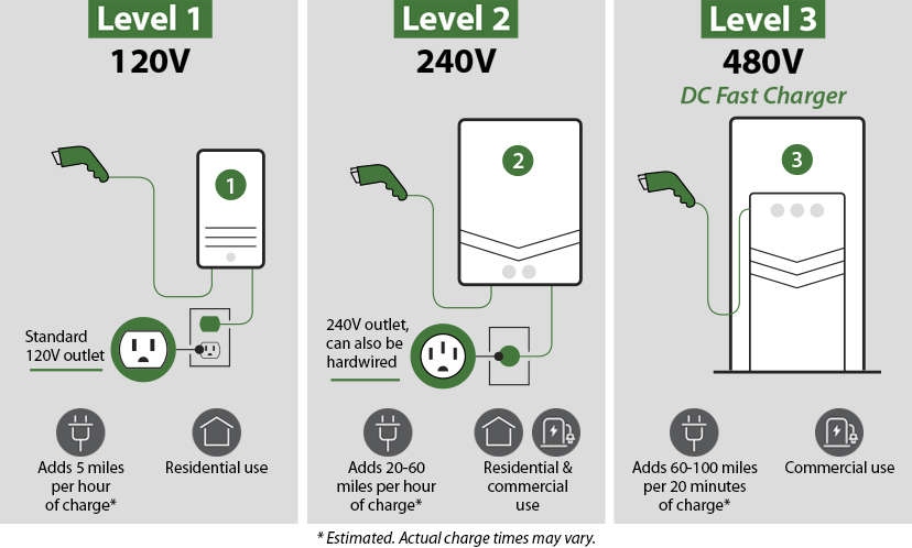 What is Level 1 2 and 3 EV Charging Blog Commercial Lighting